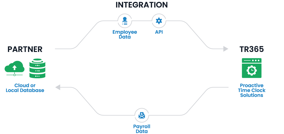 ATS and Payroll Time Tracking Integrations | Timerack